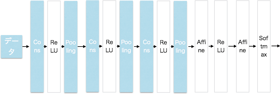 DL4US落ちたので、書籍『ゼロから作るDeeplearning』をやるしかない - stillalive0304’s diary
