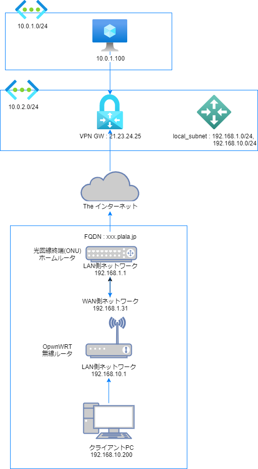 OpenWRTをインストールしたbuffaloルータでAzureにVPN(site-to-site)接続する - 多摩リバー50km走って懸垂10回やってゲーム作る