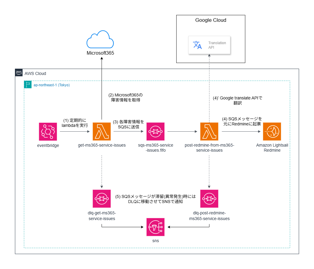 Microsoft365の障害情報をRedmineで履歴管理する - stone-hiroのメモ