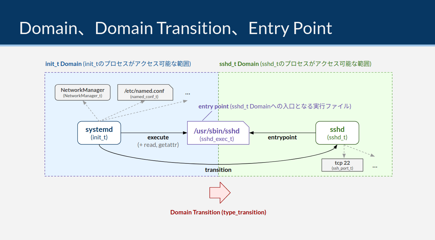 SELinux Type Enforcement - えんでぃの技術ブログ