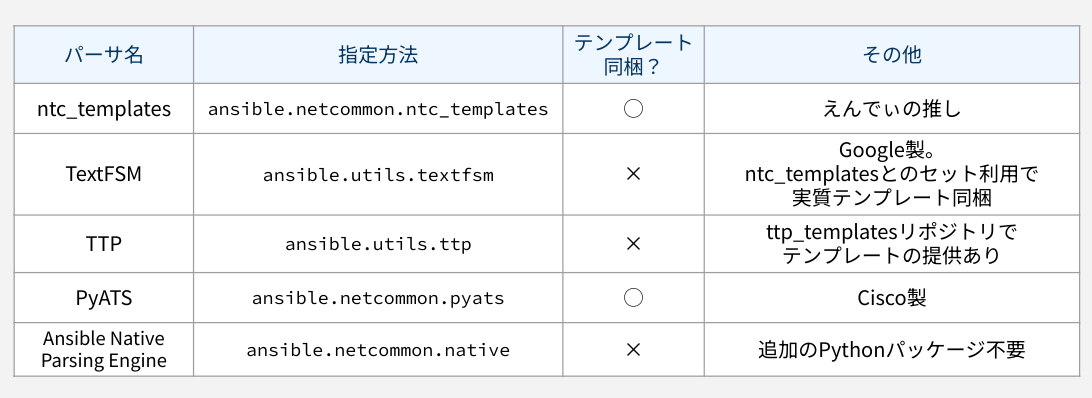 Ansibleによるネットワークステータス確認101 - えんでぃの技術ブログ