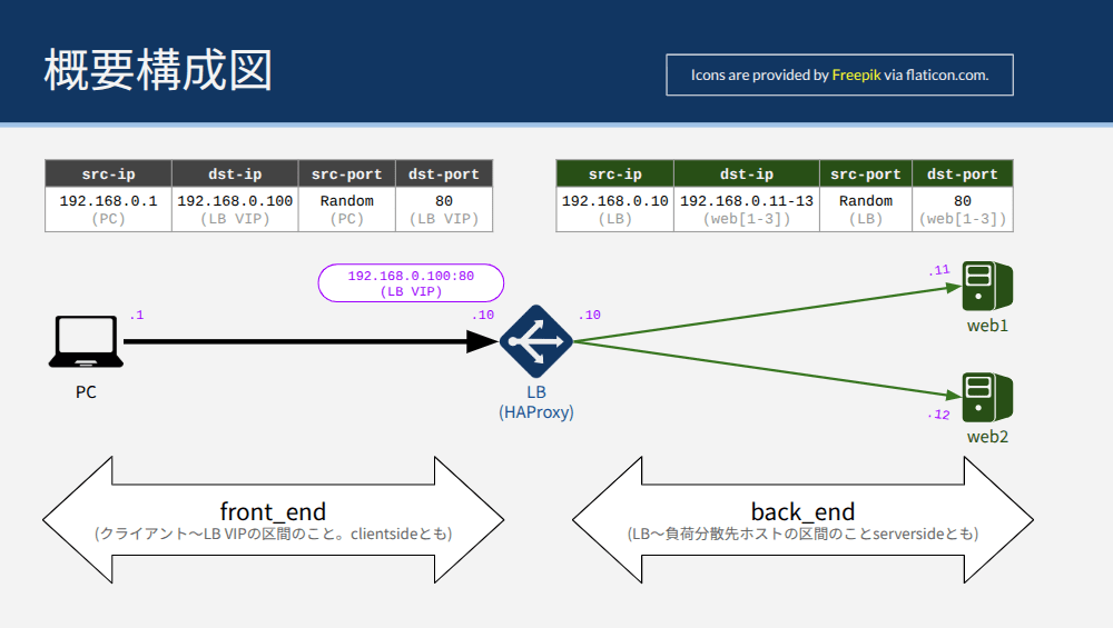 HAProxyによるL4負荷分散実装 - えんでぃの技術ブログ