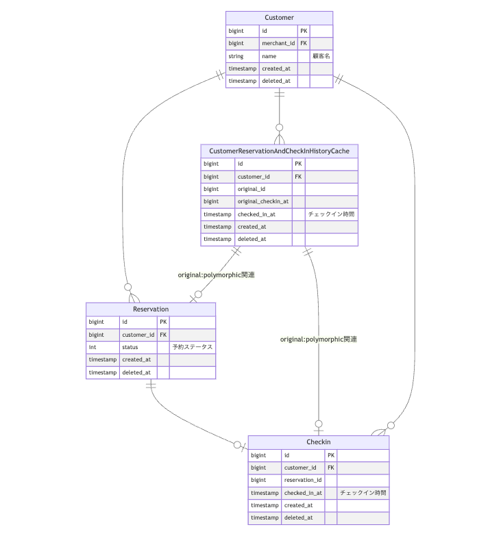 顧客詳細リニューアルでの予約来店履歴のcache tableを作成した話 - STORES Product Blog