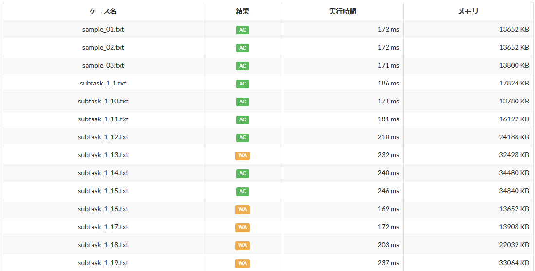 scipyでABC061 D Score Attackを解こうとして解けなかった話 - 徒然