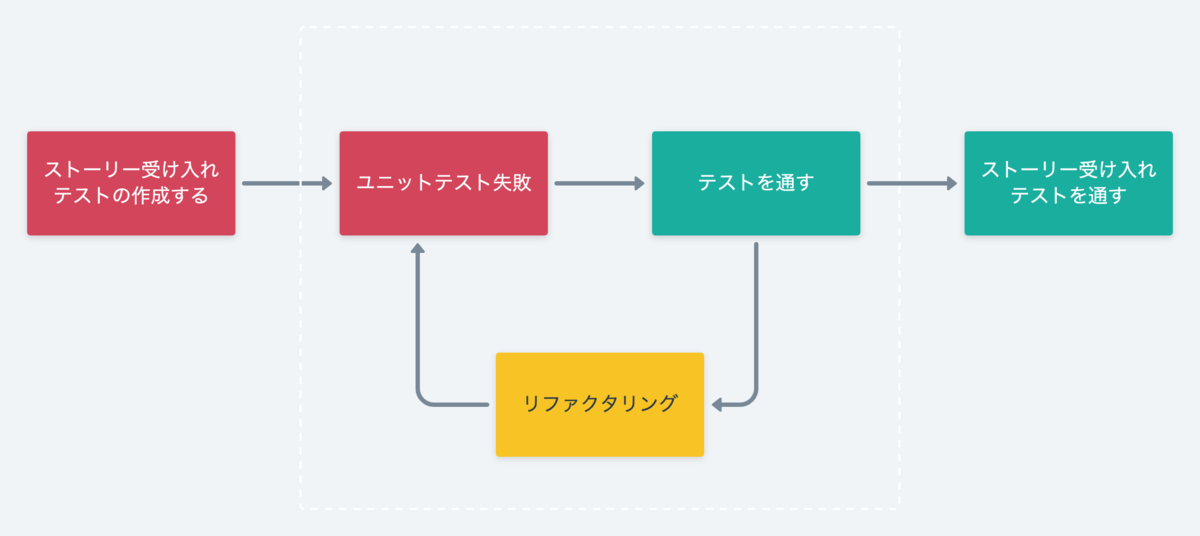 ATDDの実践 ー非エンジニアの視点を取り込んだフロントエンドTDDの進め方ー - Gaudiy Tech Blog