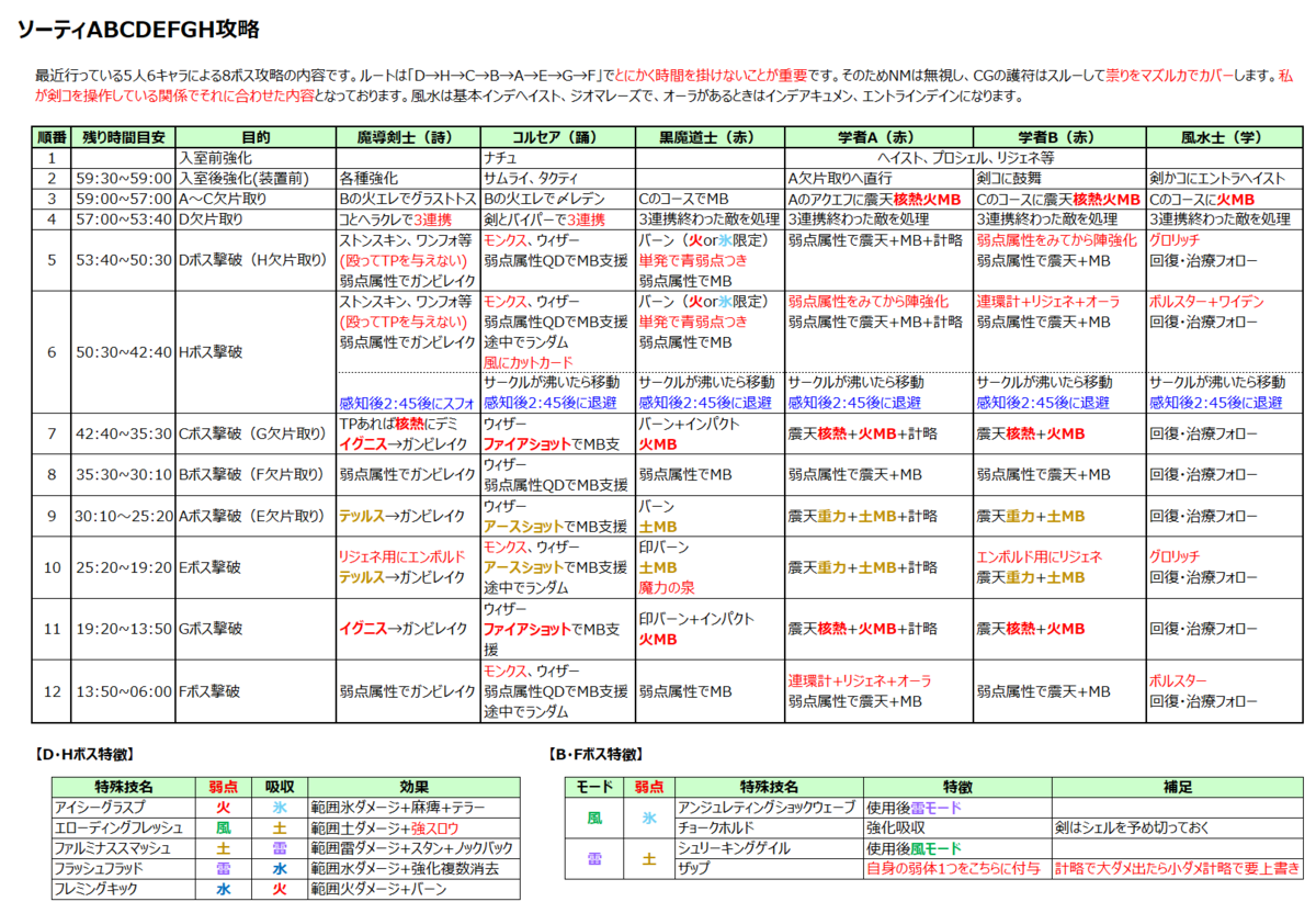 最近のソーティABCDEFGHの内容 - FF11メモ