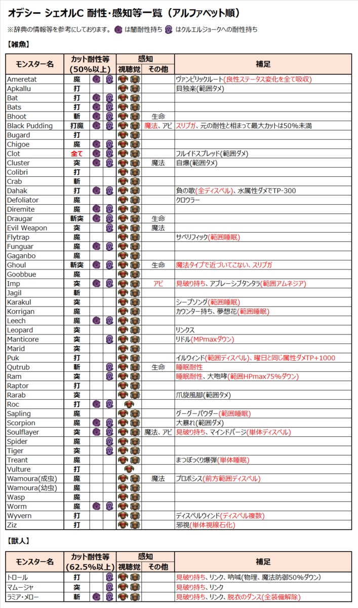 オデシーCにおける注意点や各ジョブの立ち回り - FF11メモ