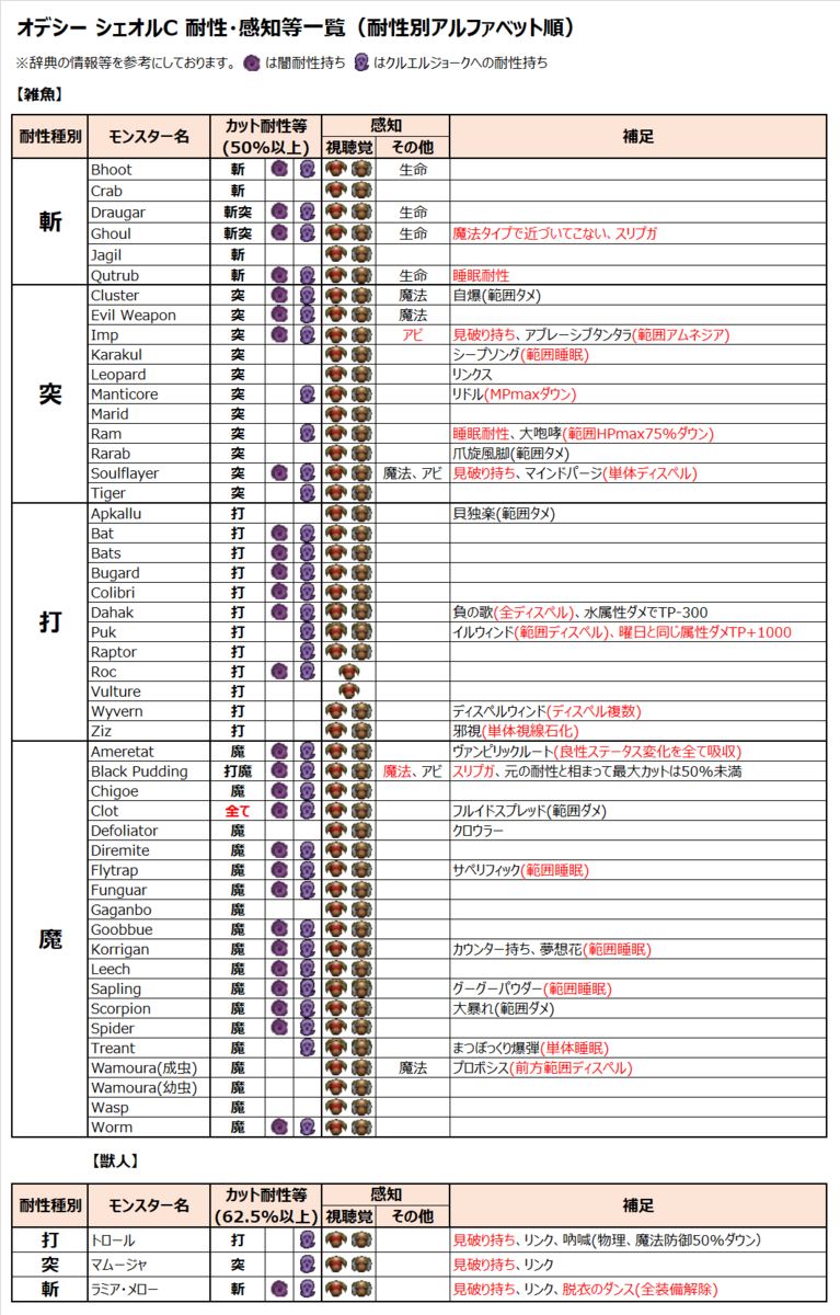 オデシーCにおける注意点や各ジョブの立ち回り - FF11メモ