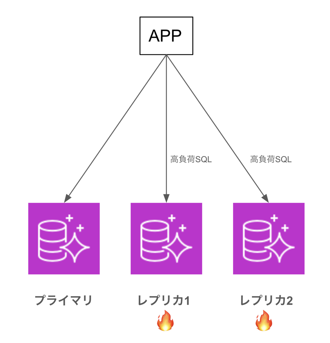 Aurora Serverless v2を導入してみた - スタイル・エッジ技術ブログ