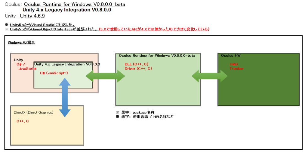 Oculus APIについて - VR 研究記