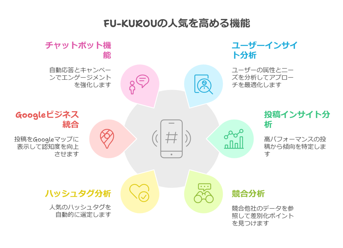 競合と差別化を達成！Instagram運用ツール『FU-KUROU』 - 大人のための『夢を叶える学校』
