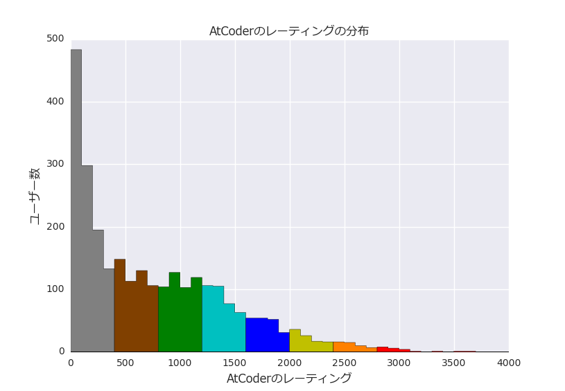 Atcoderのレーティングの分布について調べてみた 唯物是真 Scaledwurm 2142