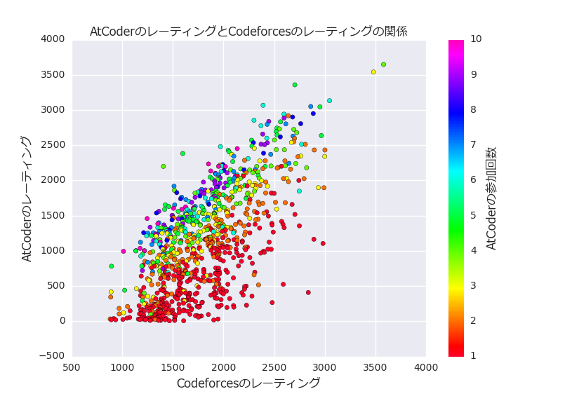 AtCoderのレーティングの分布について調べてみた - 唯物是真 @Scaled_Wurm