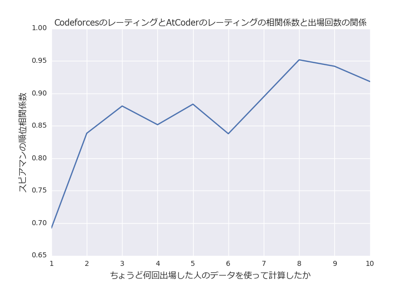AtCoderのレーティングの分布について調べてみた - 唯物是真 @Scaled_Wurm