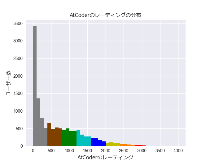 AtCoderの参加回数が多い人ほどレーティングが高い？ - 唯物是真 @Scaled_Wurm
