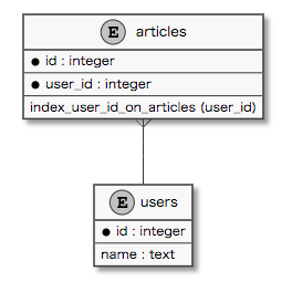 ERDをPlantUML形式で自動生成するツールを作った - くりにっき