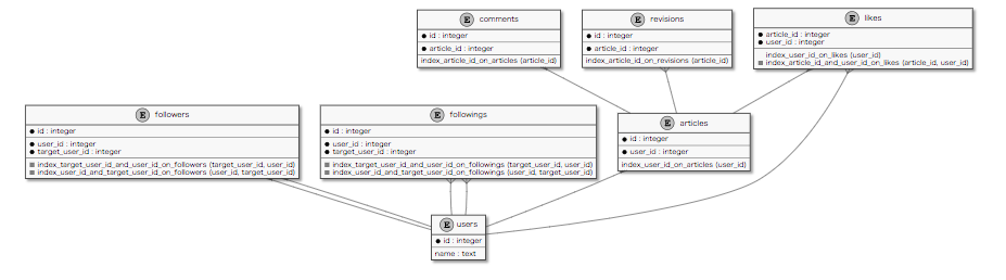 ERDをPlantUML形式で自動生成するツールを作った - くりにっき