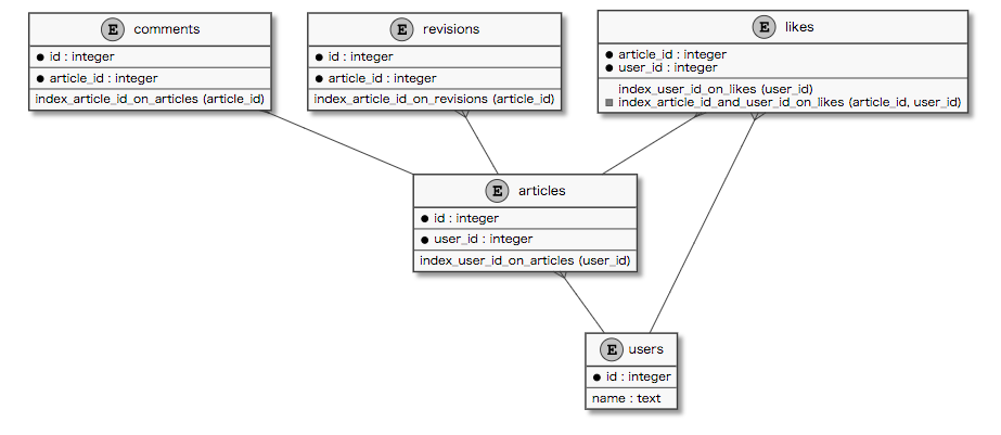 ERDをPlantUML形式で自動生成するツールを作った - くりにっき