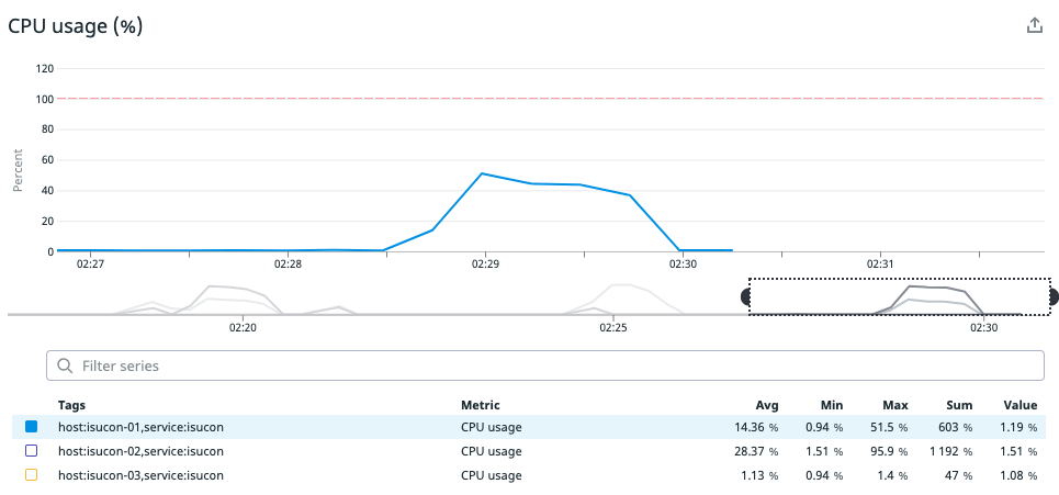 Ruby 3.1.2 with YJIT vs Ruby 3.2.0-dev with YJIT - くりにっき