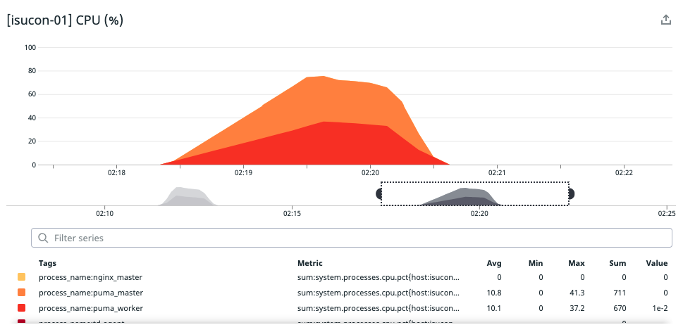 Ruby 3.1.2 with YJIT vs Ruby 3.2.0-dev with YJIT - くりにっき