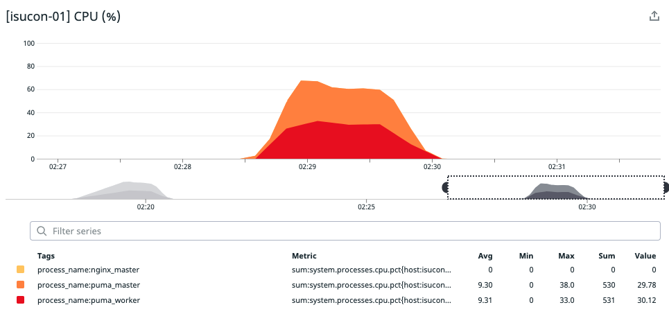Ruby 3.1.2 with YJIT vs Ruby 3.2.0-dev with YJIT - くりにっき