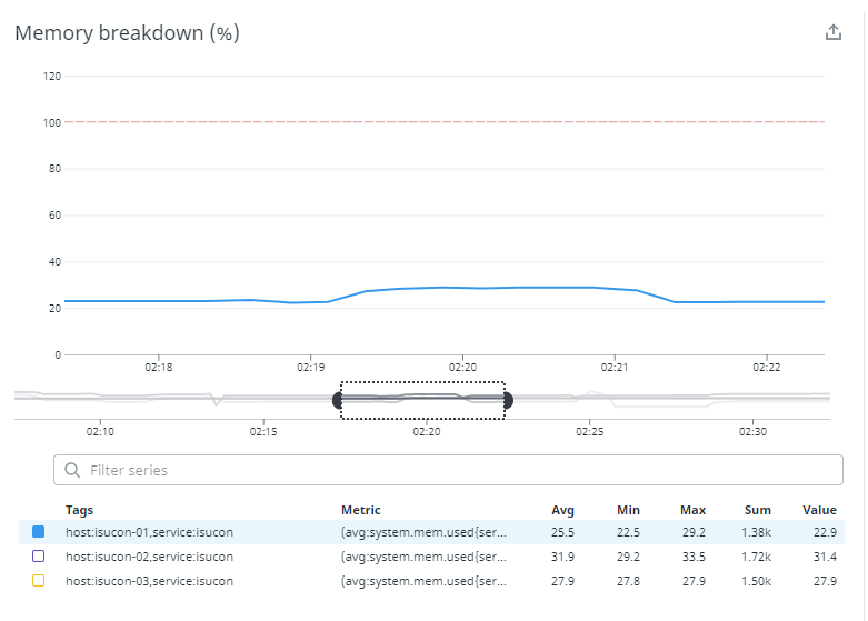 Ruby 3.1.2 with YJIT vs Ruby 3.2.0-dev with YJIT - くりにっき