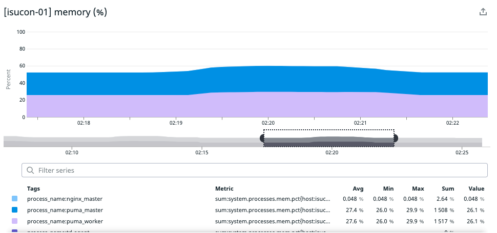 Ruby 3.1.2 with YJIT vs Ruby 3.2.0-dev with YJIT - くりにっき