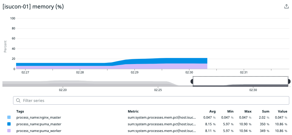 Ruby 3.1.2 with YJIT vs Ruby 3.2.0-dev with YJIT - くりにっき