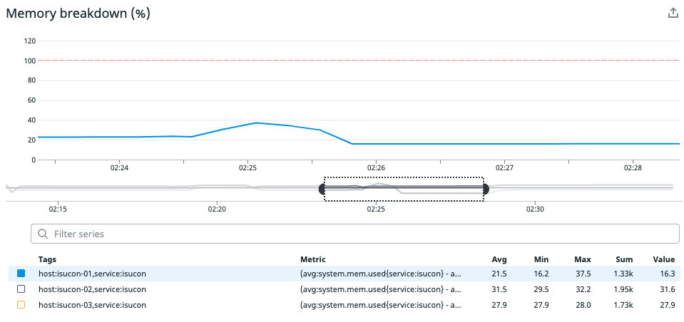 Ruby 3.1.2 with YJIT vs Ruby 3.2.0-dev with YJIT - くりにっき