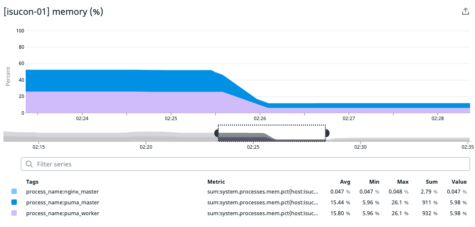 Ruby 3.1.2 with YJIT vs Ruby 3.2.0-dev with YJIT - くりにっき