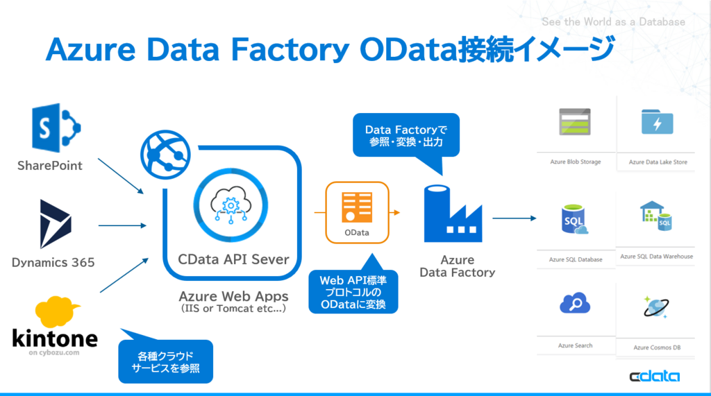 Copy Data Using Azure Data Factory To Avoid Server Side Timeouts Vrogue