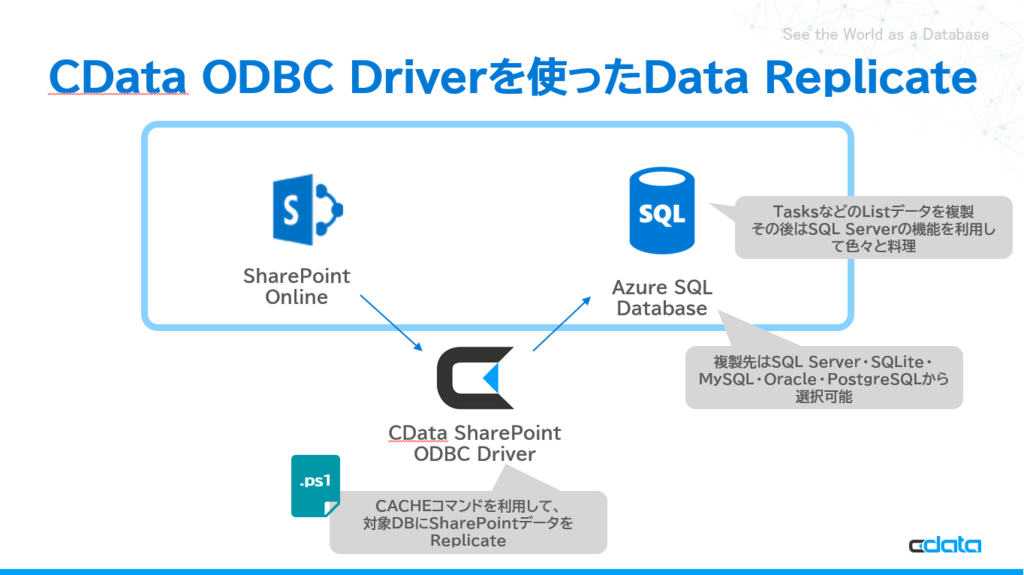 SharePointのデータをPowerShell+ CData ODBC Driverを利用して、Azure SQL Serverにレプリ ...