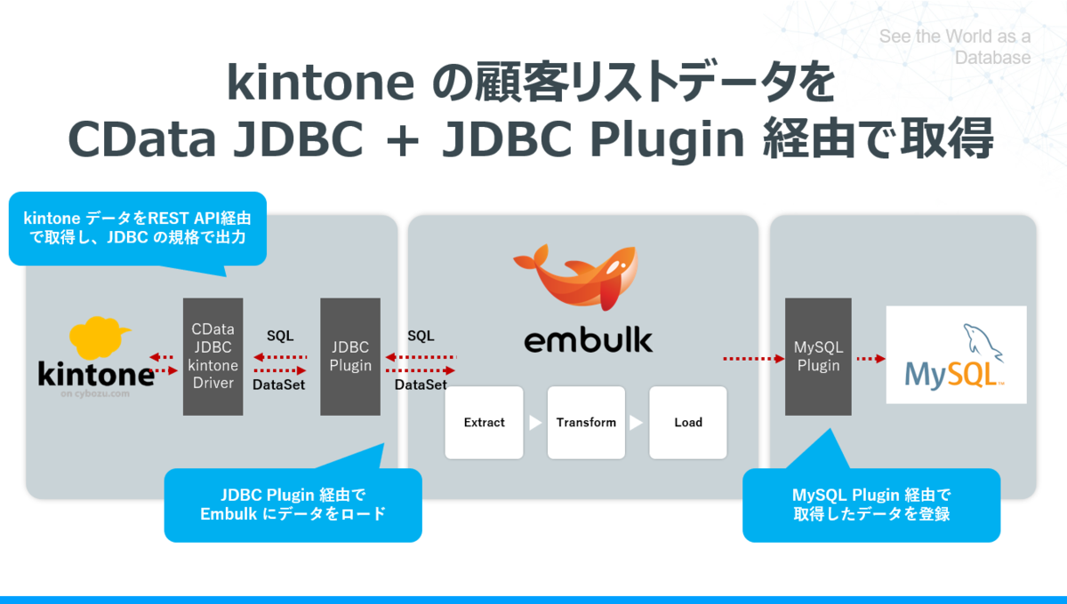 Embulk を使って Kintone から Mysql にデータをロード:cdata Jdbc Kintone Driver Morning Girl