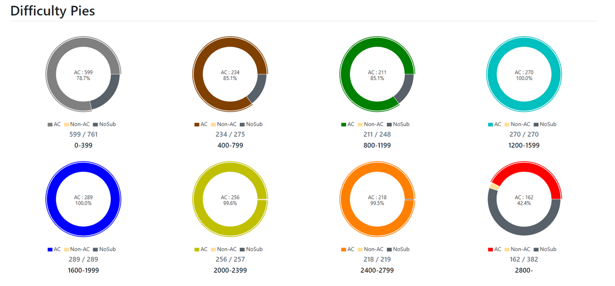 AtCoder 橙/Codeforces IGMになりました - suisen のブログ