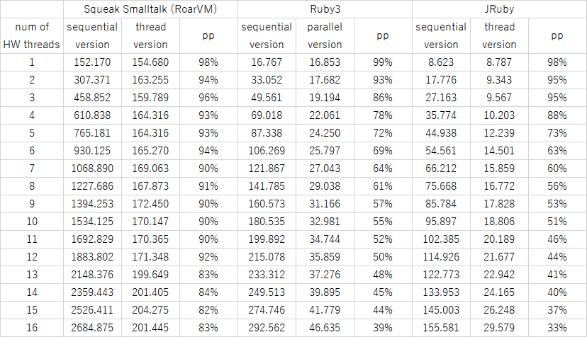 Squeak Smalltalkを多コア対応させる10年程前の試み「RoarVM」で再び遊ぶ - Smalltalkのtは小文字です