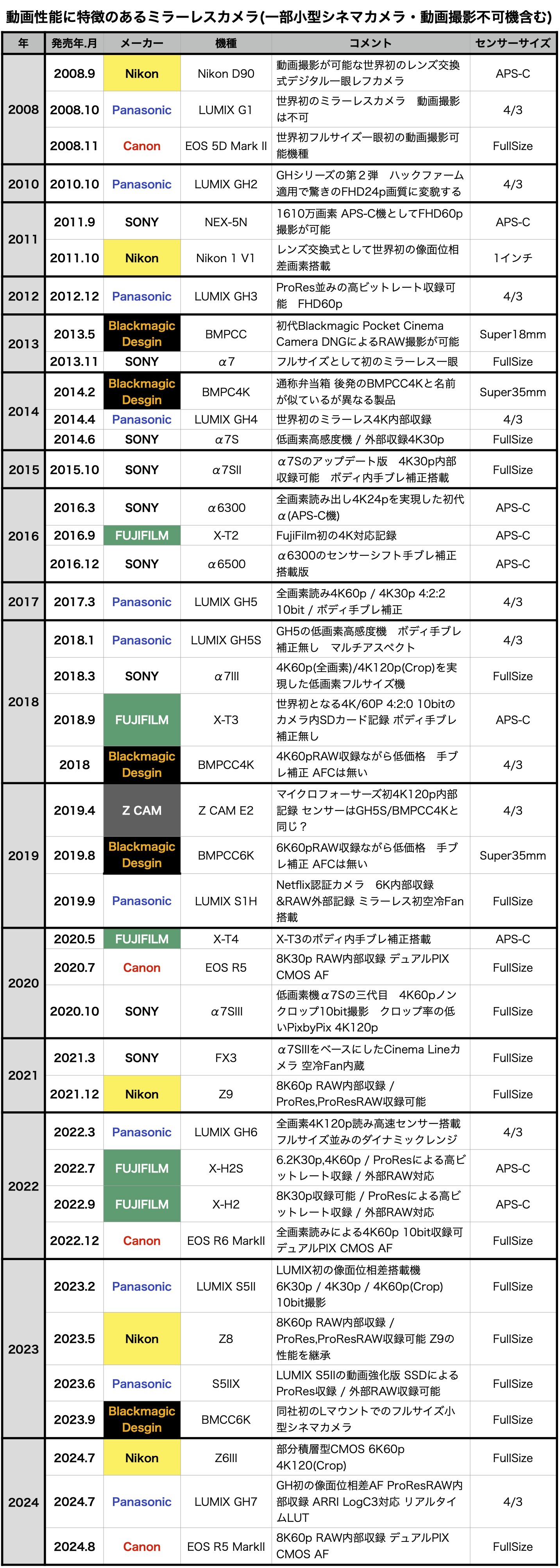 2008年から現在まで動画性能に特徴のあるカメラを振り返る その4「衝撃の4K GH4登場編」 - とあるビデオグラファーの備忘録的ブログ