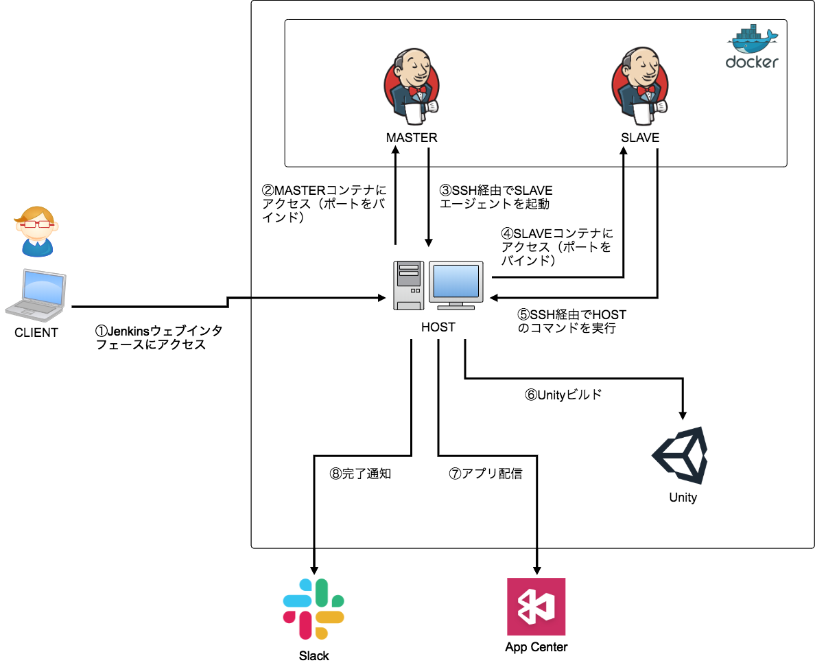 Dockerを用いたUnityビルド環境の構築 - Sumzap Engineering Blog