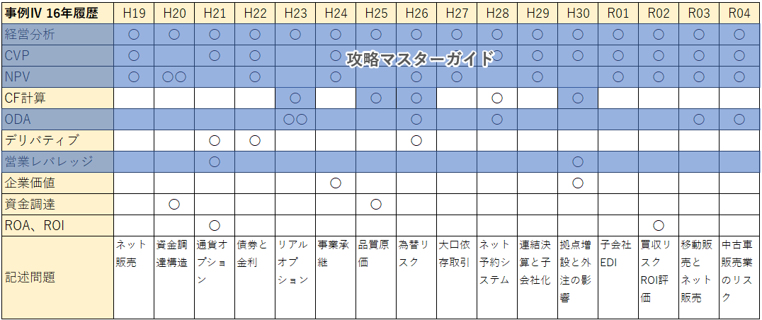 2次試験合格率94%⁉事例Ⅳ攻略の秘訣 - とりあえず診断士になるソクラテス