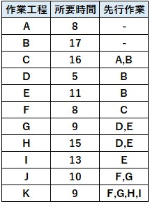 運営管理 PERT（アローダイヤグラム）必殺手法 - とりあえず診断士になるソクラテス