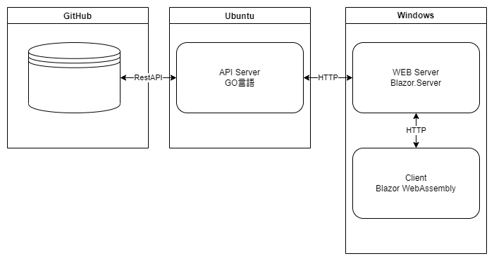 GitHubのTrafficを取得して一覧表示する - 今からでも間に合う