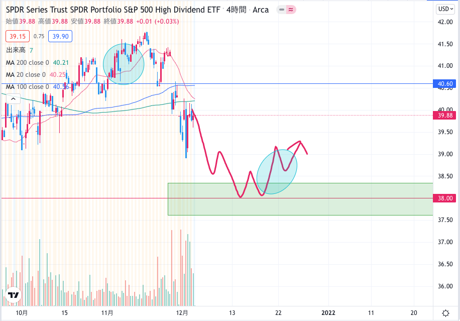 （株式・FX）SPYD 米国高配当ETF 2021年12月 テクニカル分析 エントリーポイント解説 - 確率を制するものは人生を制する
