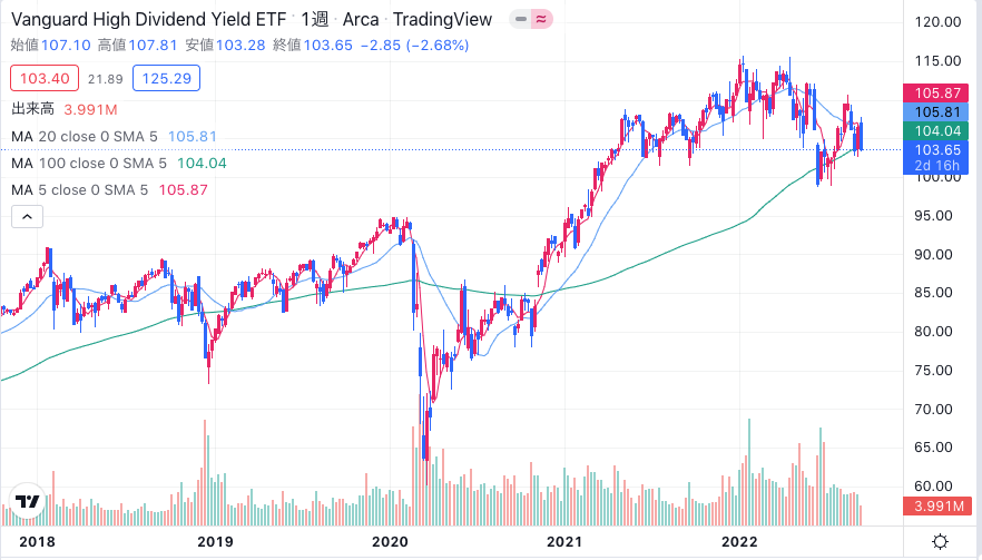 （株式・FX）VYM 米国高配当ETF 2022/9 チャート解説 - 確率を制するものは人生を制する