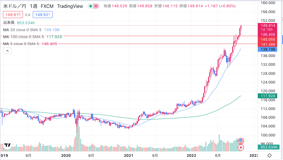 （株式・FX）USD/JPY 150円突破か！？ 2022/10 テクニカル分析 - 確率を制するものは人生を制する