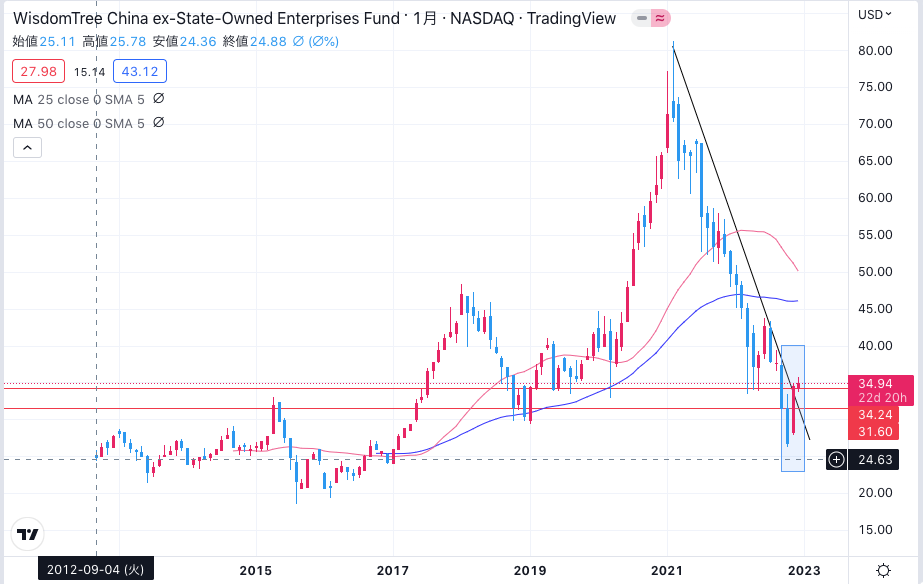 （株式・FX）CXSE 中華版QQQ 買ってみた 2022/12 テクニカル分析解説 - 確率を制するものは人生を制する