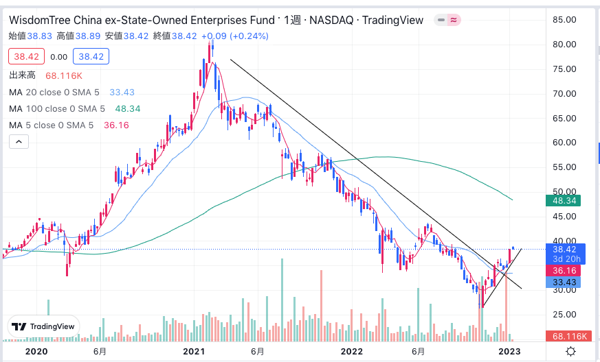 （株式・FX）CXSE 中華QQQ 買ってみた！ 2023/1 テクニカル分析 - 確率を制するものは人生を制する