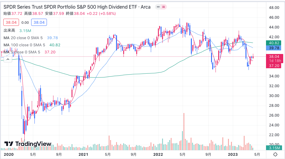 （株式・FX）SPYDの長期トータルリターンは凄い！ナザールさんと考える 2023.4 テクニカル分析 - 確率を制するものは人生を制する
