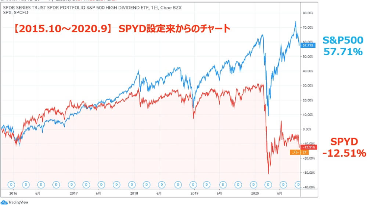（株式・FX）SPYDの長期トータルリターンは凄い！ナザールさんと考える SPYDの買い増しポイント 2023.11 テクニカル分析 - 確率を制するものは人生を制する