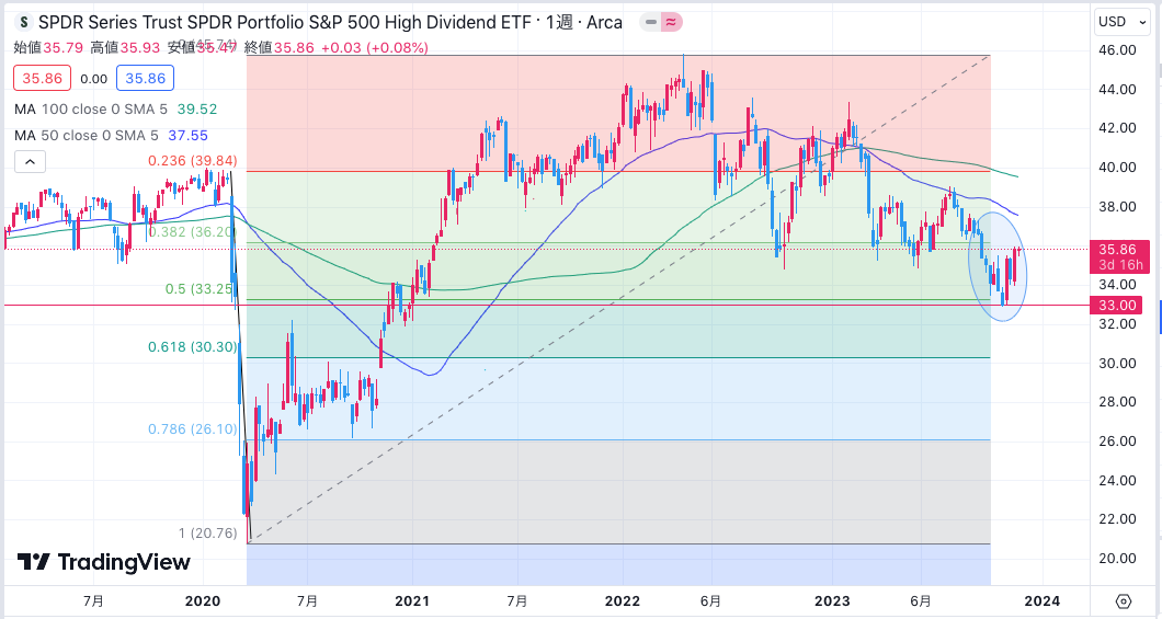 （株式・FX）SPYDの長期トータルリターンは凄い！ナザールさんと考える SPYDの買い増しポイント 2023.11 テクニカル分析 - 確率を制するものは人生を制する