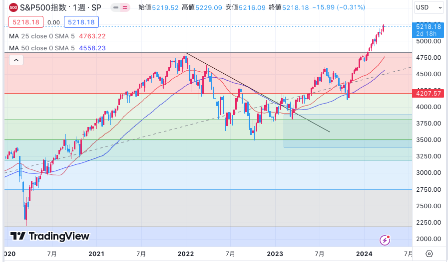 （株式・FX）俺たちのSPYD！着いてきてくれた人、勝ったよな？ SPYDの長期トータルリターンは凄い！ナザールさんと考えるSPYD 2024.3 テクニカル分析＋ドル円週報 - 確率を制する ...