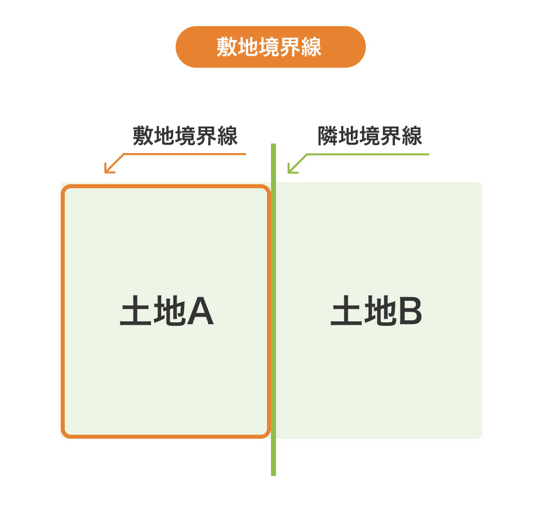 隣地境界線とは？敷地・道路境界線との違いから確認・測定、トラブル事例まで徹底解説 - 【SUUMO】住まいの売却ガイド
